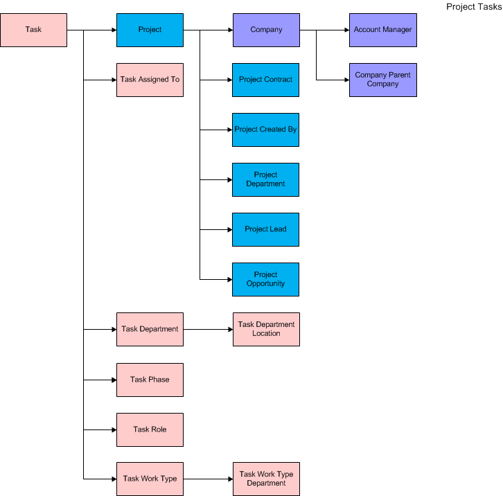 Diagram for Project Tasks category